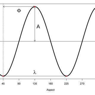 Sine Wave Graphical Explanation Of The Equation S Parameters Download Scientific Diagram