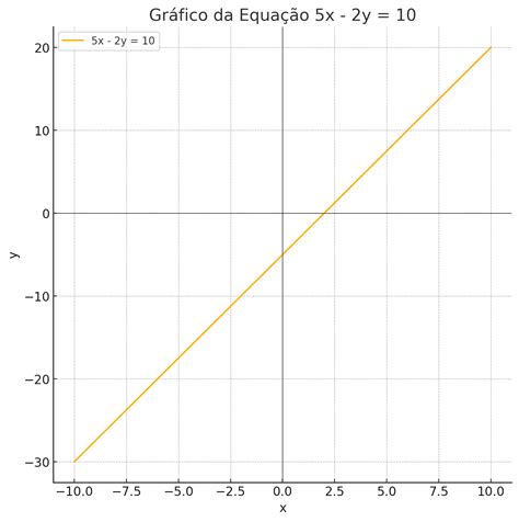 Equações Do 1º Grau Com Duas Variáveis