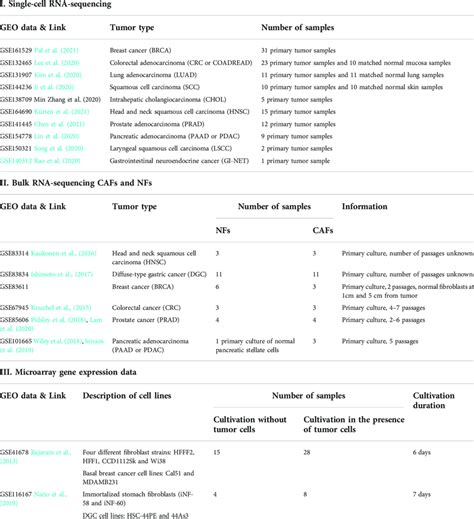 RNA Seq Data Used In This Study The Dataset Title Is Used Here As A Download Scientific