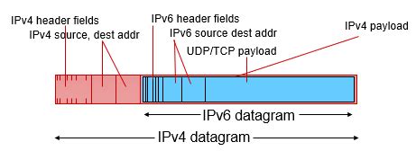 Networking Network Layer Birkhoff Tech Blog