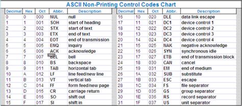 Ascii Table Kenan Hançer Blog