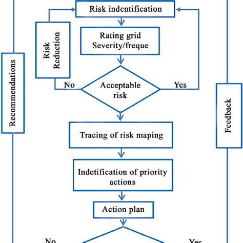 The Essential Steps Of Risk Analysis Download Scientific Diagram