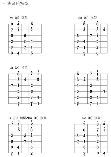 吉他音阶5种指型 吉他指法 吉他学习网