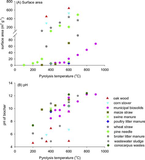 Surface Area And Ph Of Biochars Produced From Various Feedstocks At