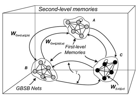 Coupled Neural Network Design Download Scientific Diagram