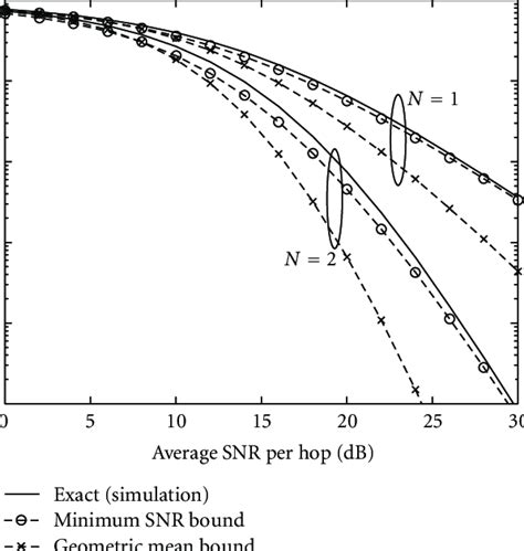 Average SER For QAM Versus Average SNR Per Hop For N And N Download Scientific