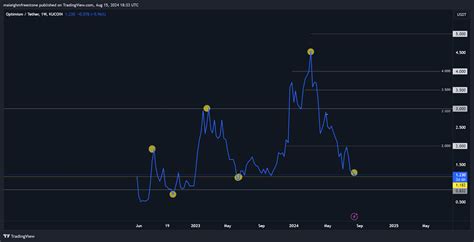 Optimism Op Price Prediction 120 Support Key For 328 Move