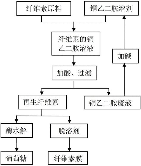 Method For Treating Cellulose Eureka Patsnap