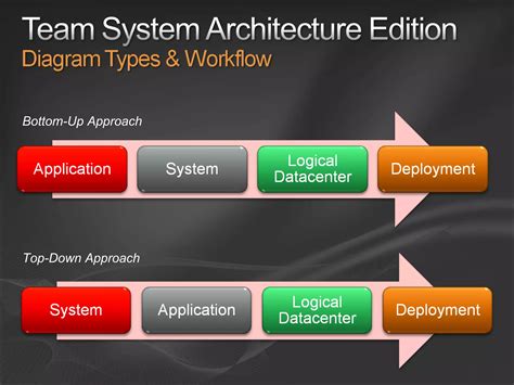 Vsts Architecture Edition Overview Ppt