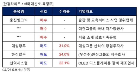 Ai매매신호특징주 웅진씽크빅 매수 대성창투 매도 한국경제