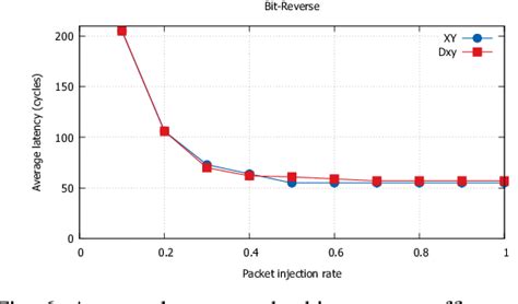 Figure 1 From Evaluation Of Noc On Multi Fpga Interconnection Using Gtx