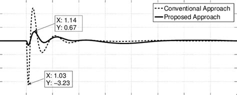Comparison Between The Maximum Overshoot Of The Controller Effort The