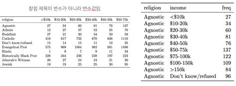 Tidy Dataset 분석하기 좋은 데이터셋 만들기