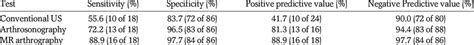 Sensitivity Specificity Predictive Values Of Labral Tears In