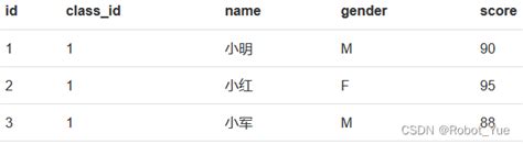 Sqlite3 数据库学习（一）：数据库和 Sqlite 基础sqlite3数据库 Csdn博客