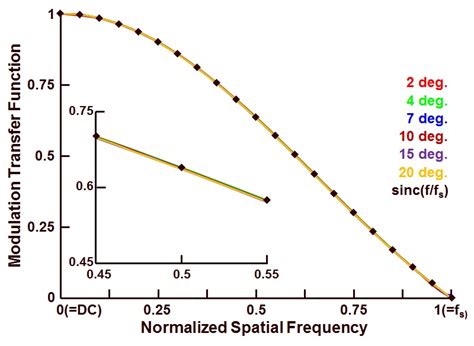 How To Measure Modulation Transfer Function 6 « Harvest Imaging Blog