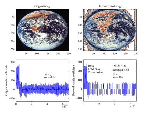 Original And Reconstructed Images With Their Wavelet Coefficients Using