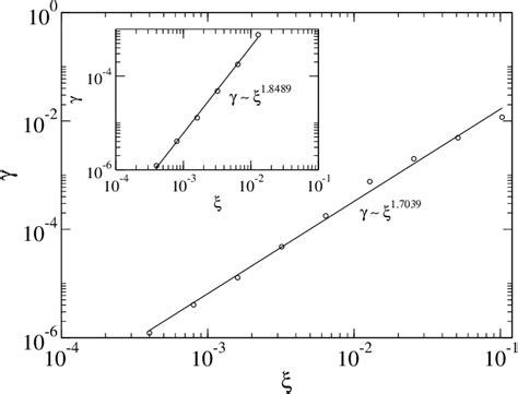 Different Values Of Exponent γ As A Function Of ξ From Fig 4 As Well