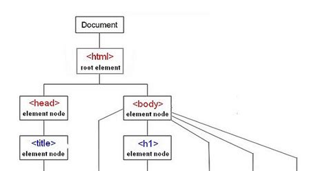 Come Creare Un Sito Da Zero Leggere E Comprendere Il DOM