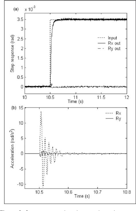 Figure 9 From Random Vibration Control Of A Hydraulic Shaking Table