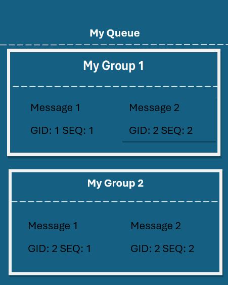 Oracle Advanced Queue A Guide