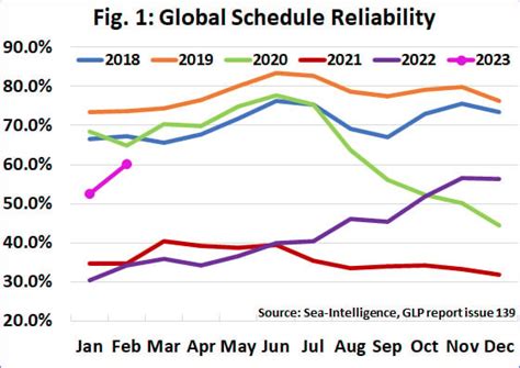 Sharp Increase In Containership Schedule Reliability