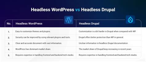 Headless Cms In Wordpress And Drupal The Future Of Content Delivery