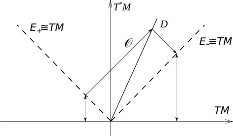 Dirac structure as a graph of an orthogonal operator O Γ End T M Download High