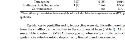 Antibiotic Resistance Of Staphylococcus Aureus Isolated From Raw Milk Download Scientific