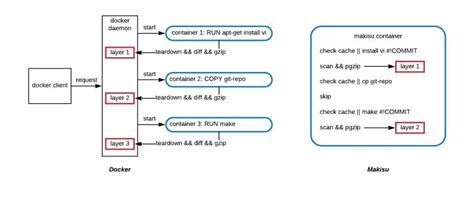 Sunny Beatteay Sur Linkedin Building Docker Images A Deep Dive Into The Dockerfile The