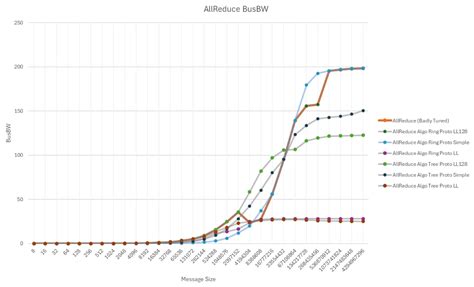 Understanding Nccl Tuning To Accelerate Gpu To Gpu Communication