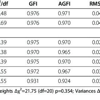 Reliability Analysis According To Sex Download Table