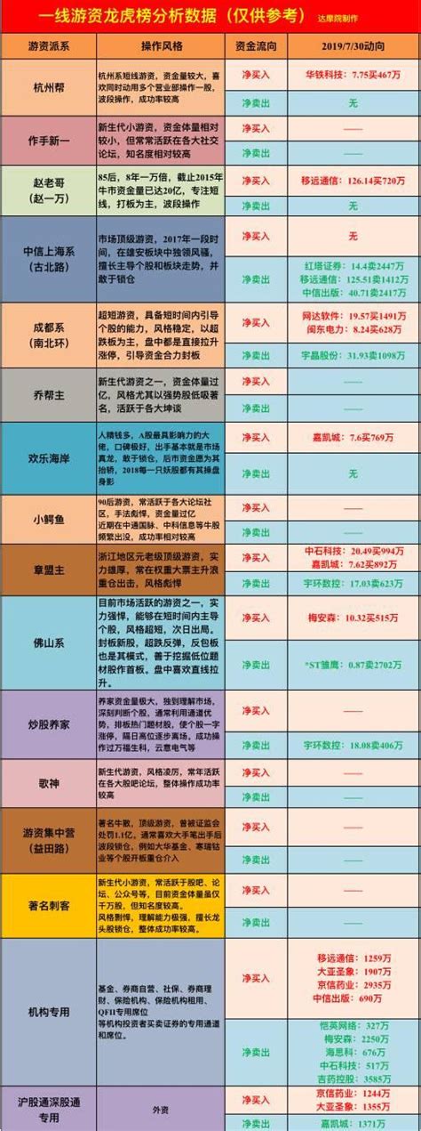 龍虎榜：章盟主、趙老哥、大機構聚焦次新股移遠通信，重點關注 每日頭條