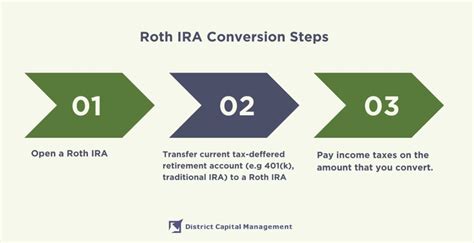 Roth Conversion Rules Rmd Ages 5 Year Clock And Pro Rata