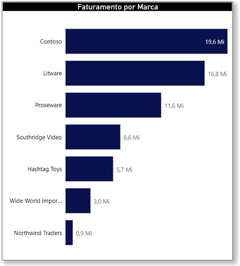 Como Escolher Gráficos no Power BI Exemplos Detalhados