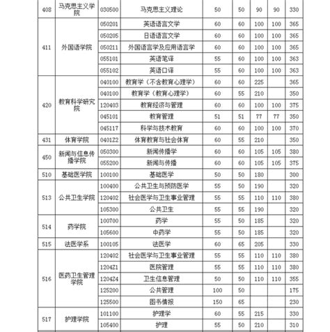 华中科技大学2023复试分数线及各院系学科专业复试分数线 知乎