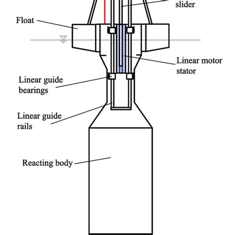 1 25 Scale Two Body Point Absorber Wec With Pto Simulator Components