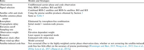 Models And Strategies Of Ppp Download Table