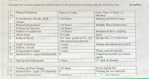 Calculate The Overall Equipment Effectiveness Of The