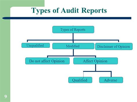 Audit Process Audits Types Audit Report Format Audit 46 Off