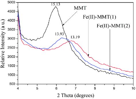 Xrd Patterns Of Mmt Feii Mmt 1 And Feii Mmt 2 Download