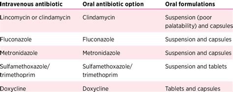 Intravenous Antibiotics