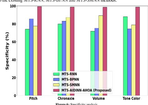 Figure 6 From Music Tone Synthesis Based Anti Interference Dynamic Integral Neural Network