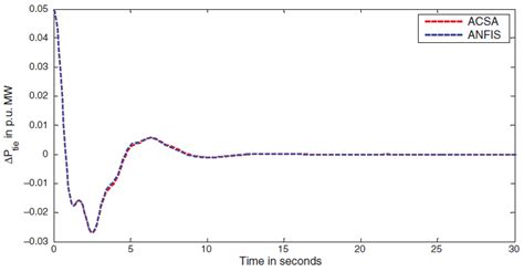 Acs Algorithm Tuned Anfis Based Controller For Lfc In Deregulated Environment