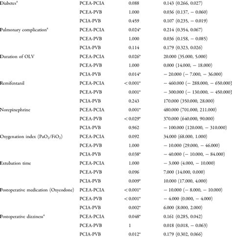 Pairwise Comparison Of Variables With Significant Differences
