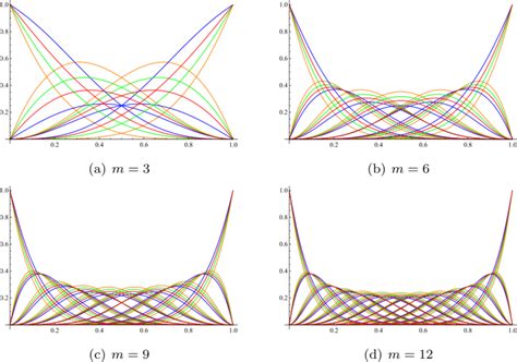 Gbt Basis Functions Of Different Degrees With Multiple Shape Parameters Download Scientific