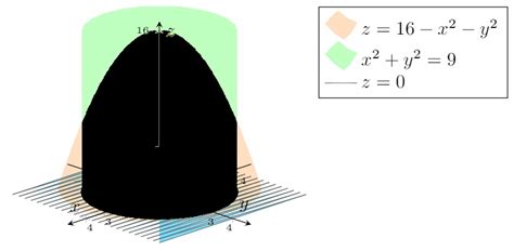 Tikz Pgf How To Fill A Solid Defined By X 2 Y 2