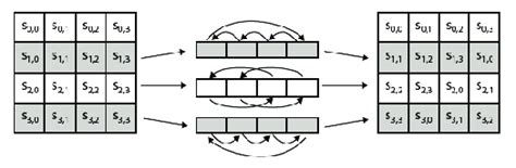 shift rows operation download scientific diagram