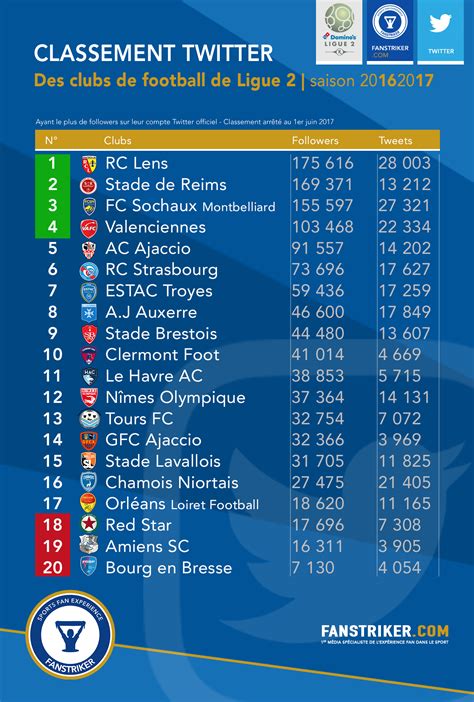 Twitter En Ligue 2 Quels Clubs Mènent La Danse Fanstriker