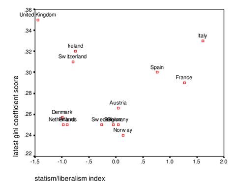 Figure Six Income Inequality And Position On Statismliberalism Index